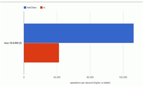Jquery Hasclass Vs Is Stack Overflow