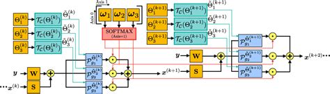 Figure 1 From Introducing Nonuniform Sparse Proximal Averaging Network