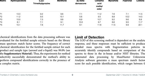 Intermediate Precision Summary Rsd N 9 Download Scientific Diagram