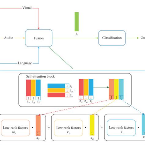 Overview Of Our Multimodal Fusion Model Based On Self Attention