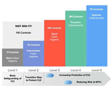 Securing The Supply Chain Meeting Nist Sp 800 171 Revision 2