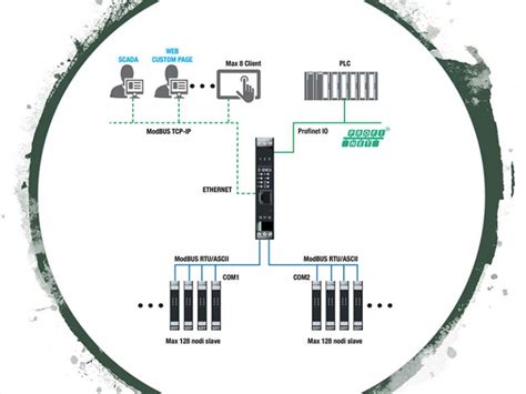 Gateway Profinet Bộ chuyển đổi profinet sang modbus rtu