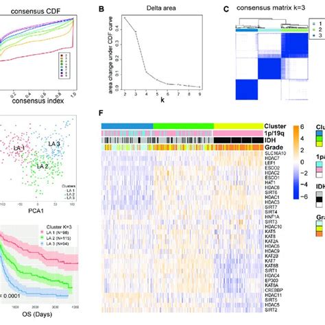 A Consensus Clustering Cumulative Distribution Function Cdf For K Download Scientific