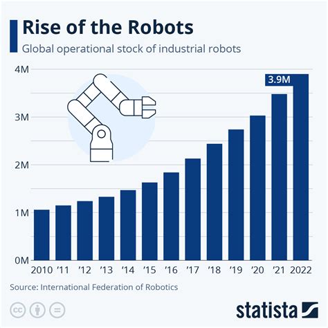 Rise Of The Robots ZeroHedge