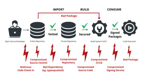 Open Source Tools For Effective Software Supply Chain Security