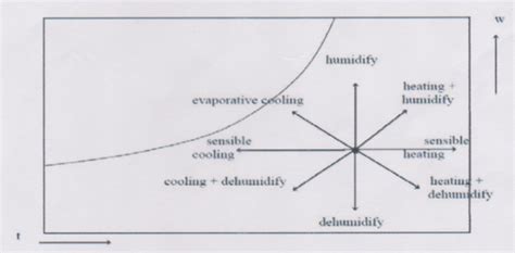 Proses Dalam Psychometric Chart