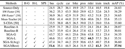 Self Guided Adaptation Progressive Representation Alignment For Domain Adaptive Object Detection