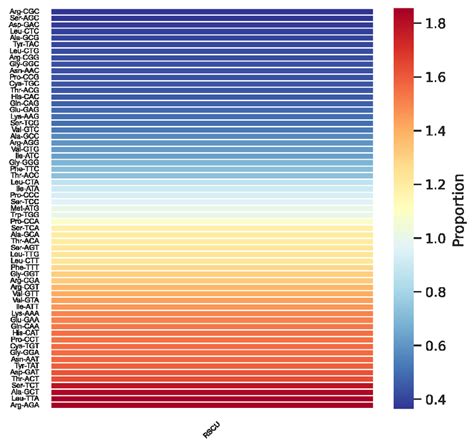 The Figure Depicts Visualized Relative Synonymous Codon Usage In S Download Scientific Diagram