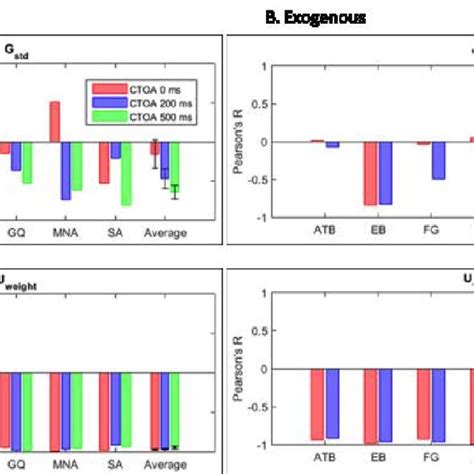 The Correlations Between Masking Functions And The Gu Model Parameters