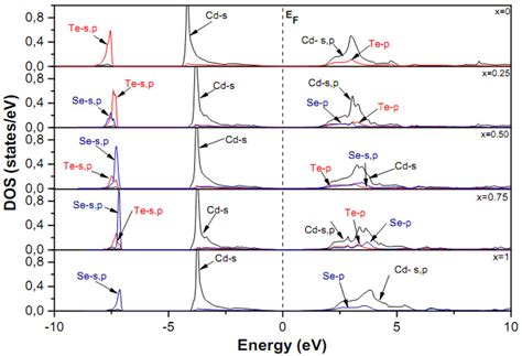 Investigation Of The Substituting Effect Of Se On The Physical Properties And Performances Of