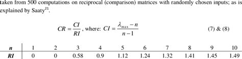 Which Shows The Result For The CI Value Of A Matrix Of Size N X N Download Table