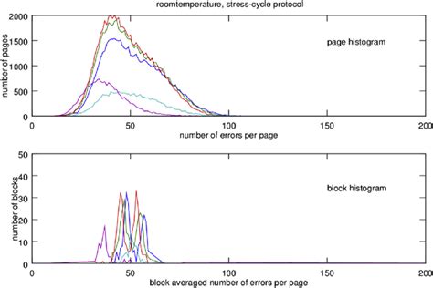 Histograms Of Distribution Of Number Of Bit Errors Per Page For