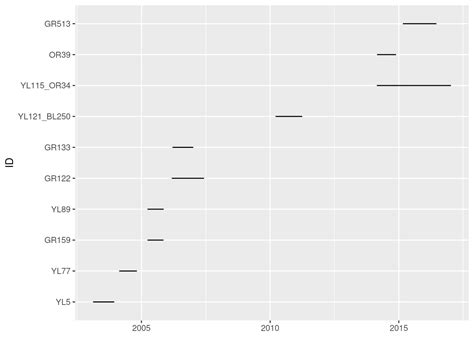 Techniques And Concepts In Movement Ecology Movement Data In R