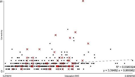 Existing Global Integration Value Download Scientific Diagram