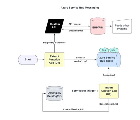 Azure Service Bus Messaging Topicqueues For Transferring Data