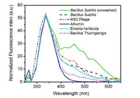 Laser Induced Fluorescence Spectra Of Some Laboratory Generated