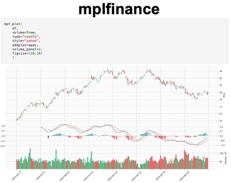 Python Is Insane For Finance Case In Point Mplfinance Quickly Make Financial Plots In Python