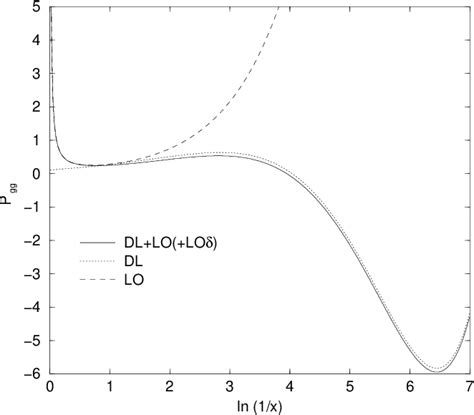 Figure 1 From Resummation Of Soft Gluon Logarithms In The Dglap
