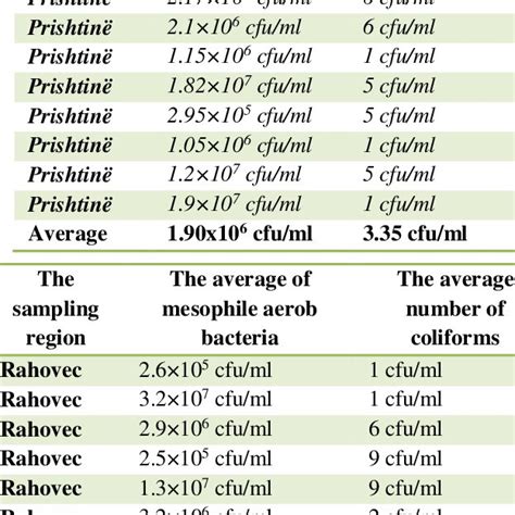 The General Number Of Mesophile Bacterias And Coliforms In Fresh Milk Download Scientific