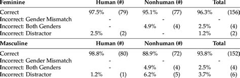 Picture Selection Task Results By Gender And The Human Feature L1 Download Scientific