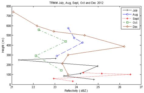 Trmm Vrp Plot For The Months Of July August September October And Download Scientific