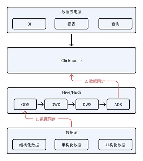 快手：从 clickhouse 到 apache doris 实现湖仓分离向湖仓一体架构升级