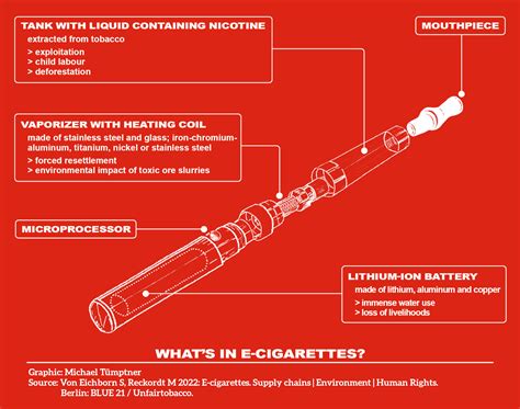 Supply Chains E Cigarettes Htps And Water Pipes