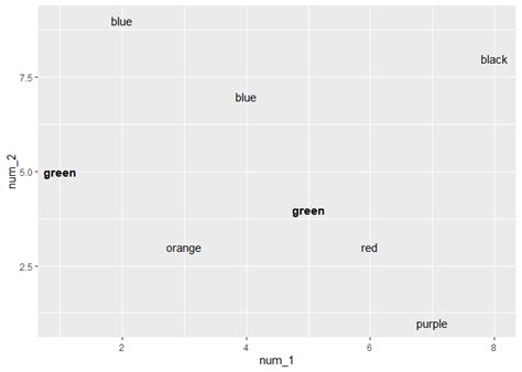 R How To Highlight Geomtext In Ggplot That Matches Certain Text Stack Overflow