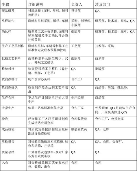 服装qa流程o word文档免费下载 文档大全