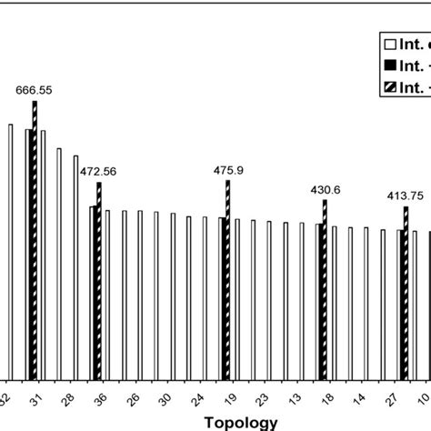 Comparison Of Interruption And Voltage Sag Costs For The System