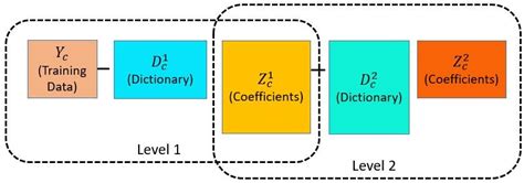 Synthesis Dictionary Learning Framework For Multiclass Classification Download Scientific Diagram