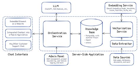 Custom Ai Chatbot Development Using Rag Abcloudz
