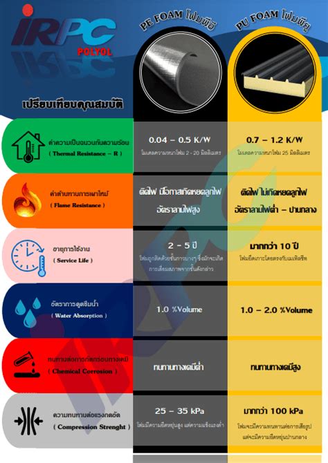 Difference Between PE Foam And PU Foam IRPC Polyol Company Limited
