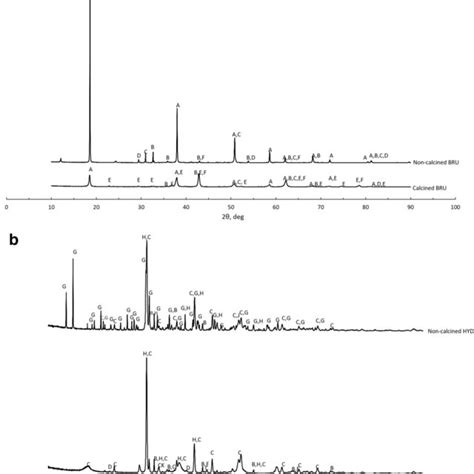 A X Ray Diffraction Patterns Of The Non Calcined And Calcined Bru