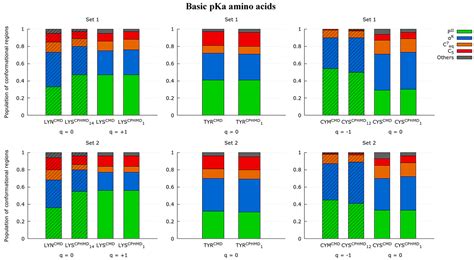 On The Use Of The Discrete Constant Ph Molecular Dynamics To Describe The Conformational Space