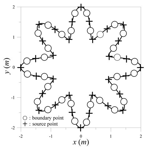 Applied Sciences Free Full Text On Solving Two Dimensional Inverse