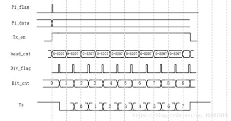 Fpga Verilog Hdl Rs232 Uart异步串口通信张华山的博客 Csdn博客