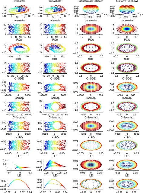 Figure 1 From Enhanced Multilevel Manifold Learning Semantic Scholar