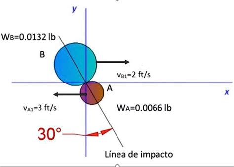 solved two disks a and b have the initial velocities shown just before