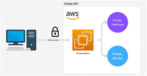Aws Dont Ssh Into Your Public Bastion — Use Ssm Session Manager