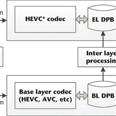 The General Shvc Decoding Architecture With Two Layers Boyce Et Al 4