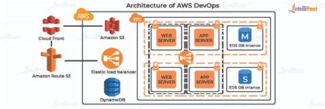 aws devops the complete guide intellipaat