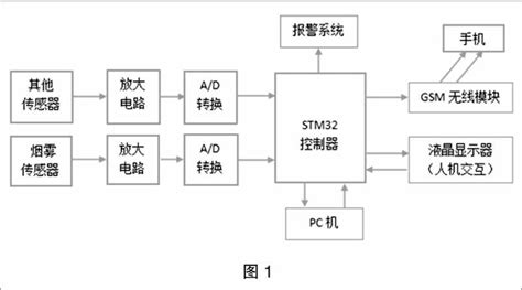 基于stm32的室内有毒气体智能监测系统设计 参考网
