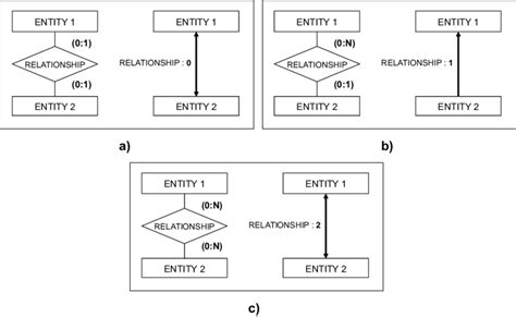Rules For Generating An O ER Diagram Download Scientific Diagram