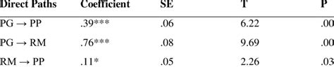 Unstandardized Direct Path Coefficients Download Scientific Diagram