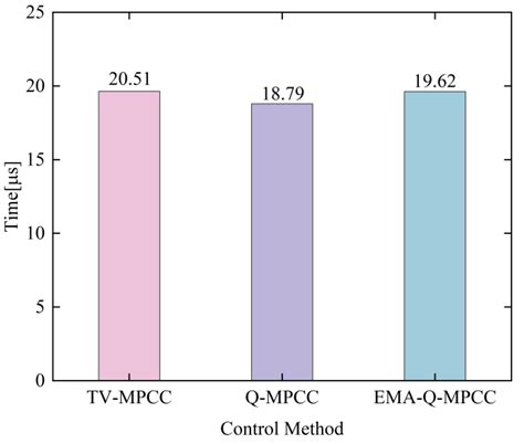 Energies Free Full Text Switching Current Predictive Control Of A Permanent Magnet