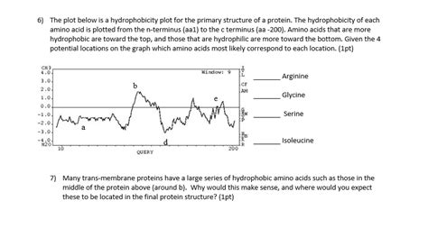 Solved The Plot Below Is A Hydrophobicity Plot For The