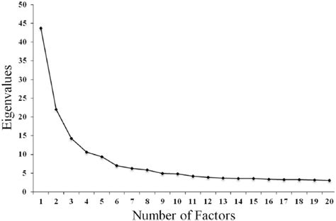 Scree Plot Of Eigenvalues Obtained From Factor Analysis Of Chinese Download Scientific