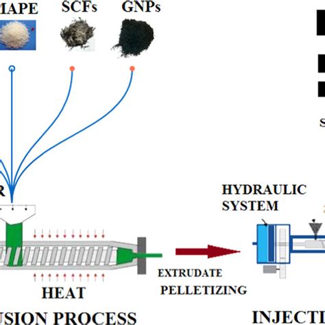 Fabrication Process Employed In The Present Investigation Download