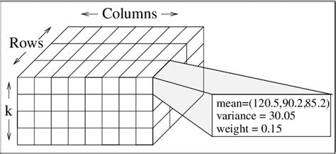 Illustration Of The Mog Background Model The Background Model Contains